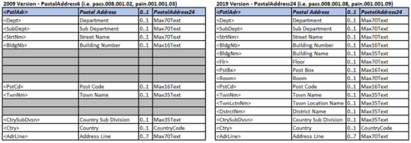 ISO 20022 Enhanced Data: Structured Addresses – Affinis